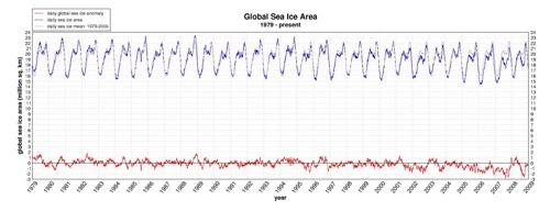 Sea ice area returns to 1979 level - Boing Boing