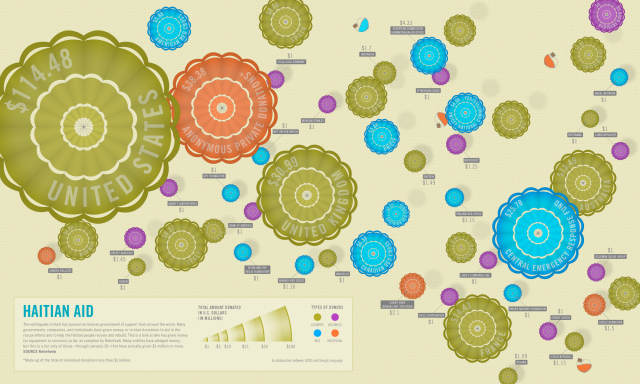 Visual representation of global aid to Haiti - Boing Boing